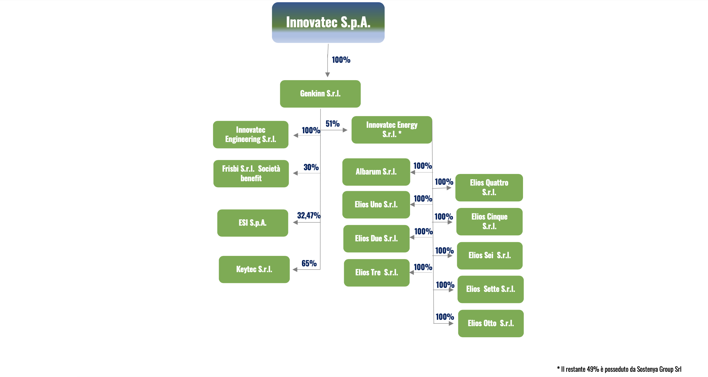Società del Gruppo | Innovatec